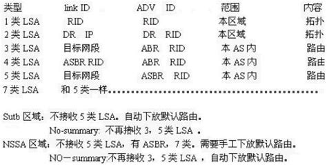 ospf lsa类型详解 ia ospf inter area csdn博客