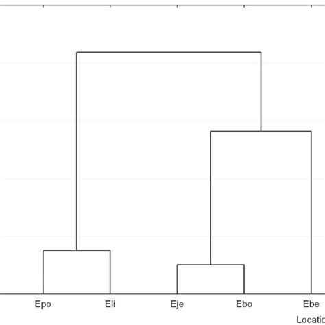 Dendrogram Based On Wards Method For Hierarchical Cluster Analysis
