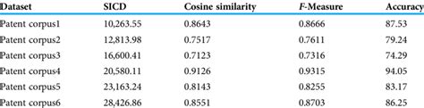 Clustering Results Of Ssodcsc Patent Corpus5000 Datasets Download