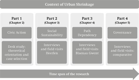 Main Concepts And Building Blocks Of Research And Research Framework