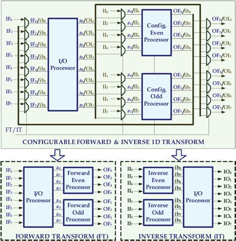 Block Diagram Of The Forwardinverse Transform The Equivalent Scheme Download Scientific