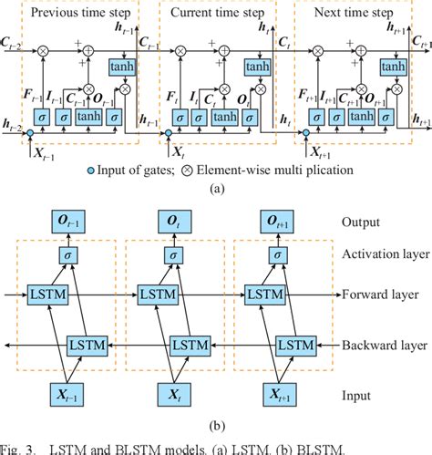 Figure 1 From Hybrid Short Term Load Forecasting Method Based On Empirical Wavelet Transform And