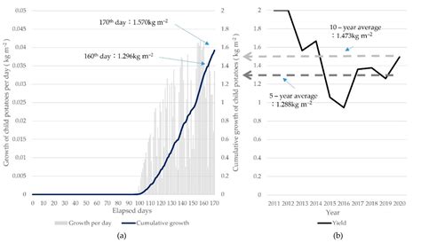 Estimation Model Of Agrivoltaic Systems Maximizing For Both Photovoltaic Electricity Generation