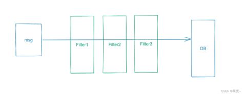 【设计模式】通过java过滤器理解责任链模式java过滤器链模式 Csdn博客 【设计模式】通过java过滤器理解责任链模式java过滤器链模式 Csdn博客