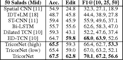 Table 1 From Tricornet A Hybrid Temporal Convolutional And Recurrent Network For Video Action