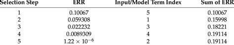 Model Selection With Polynomial Degree One Using The Ols Algorithm
