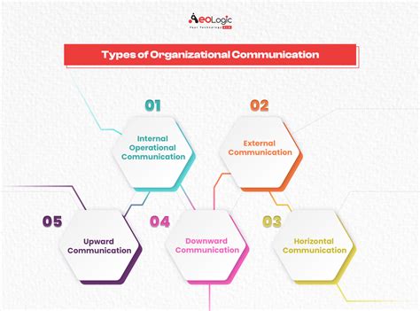 The Importance Of Communication In Organizations