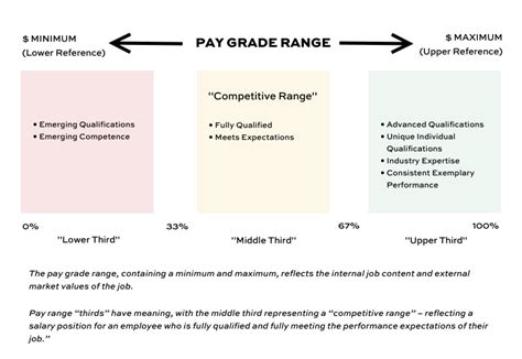 Pay Evaluator Office Of Human Resources