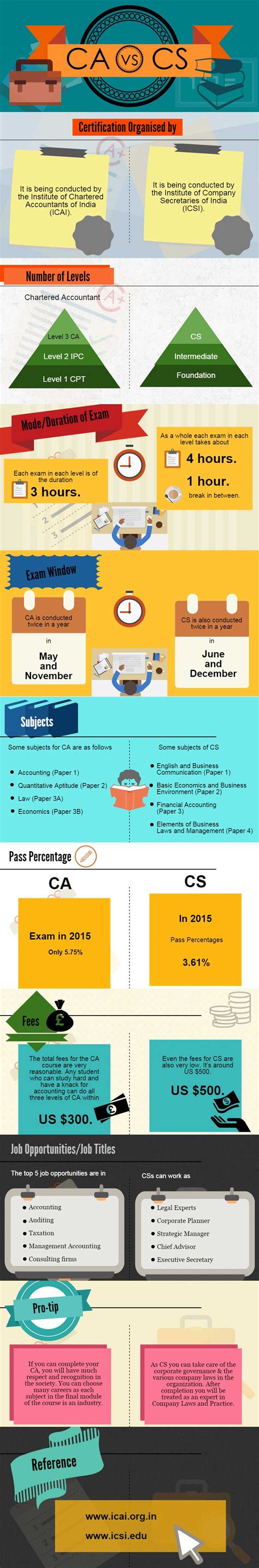Ca Vs Cs Understanding The Differences