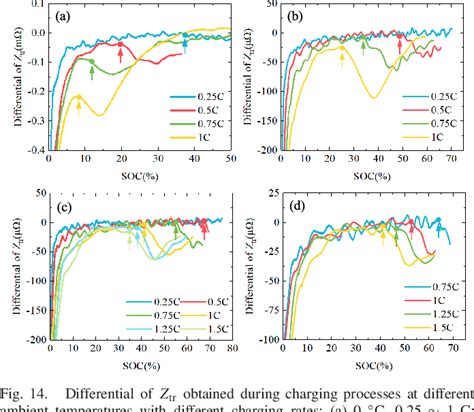 Figure 14 From Online Detection Of Lithium Plating Onset For Lithium Ion Batteries Based On