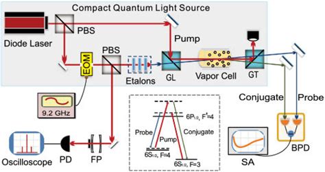 Experimental Setup For Generating And Detecting Quantum Correlated Twin Download Scientific