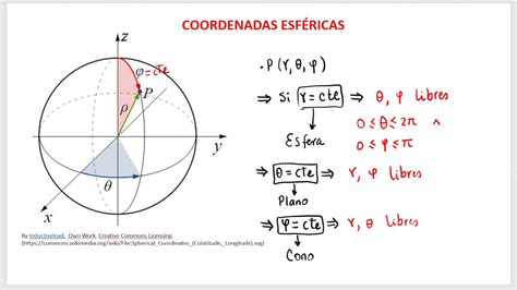 Primer Contacto Con Las Coordenadas Esféricas Youtube