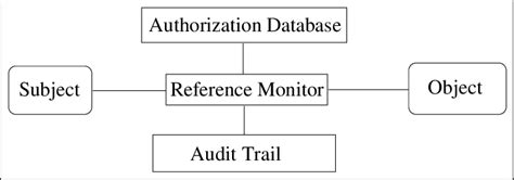 Reference Monitor Concept Download Scientific Diagram
