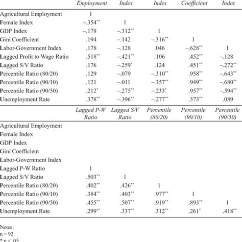 Pearson Correlation Coefficients Download Scientific Diagram