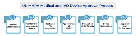 A Comprehensive Guide To Mhra Medical Device Registration Steps