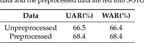 Table 2 From Skeleton Based Emotion Recognition Based On Two Stream
