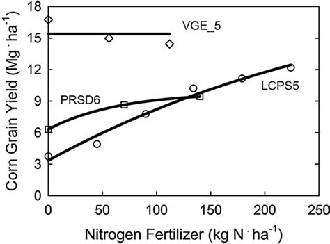 Examples Of Corn Grain Yield Response To N At Three Sites Download Scientific Diagram