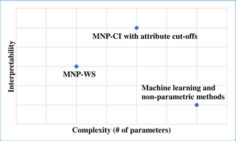 Trade Off Between Complexity And Interpretability In Different Models Download Scientific Diagram