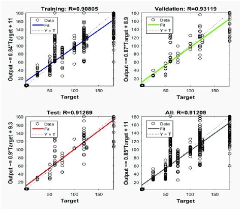 Regression Analyses Of Data Predicted By The Ann Model Download