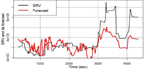 Machine Learning For Stimulated Reservoir Volume Srv Prediction Using 4 D Micro Seismic Data