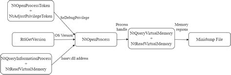 Nativedump Dump The Lsass Process