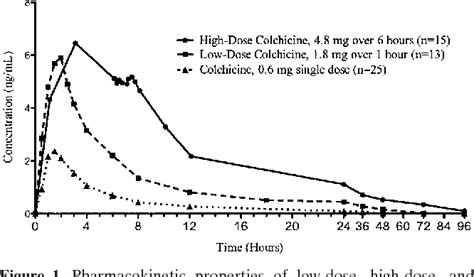 Figure 1 From High Versus Low Dosing Of Oral Colchicine For Early Acute