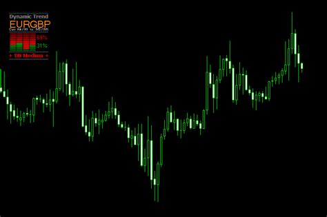 Dynamic Currency Trend Indicator