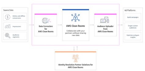 Aws Data Mesh Implementing Data Mesh An Example