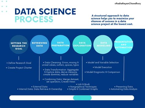 Radia Rayan Chowdhury On Linkedin Datascience Project