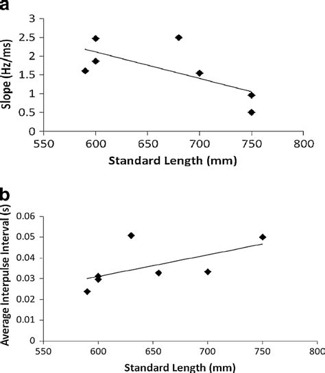 A The Relationship Between The Average Inter Pulse Interval Of Download Scientific Diagram