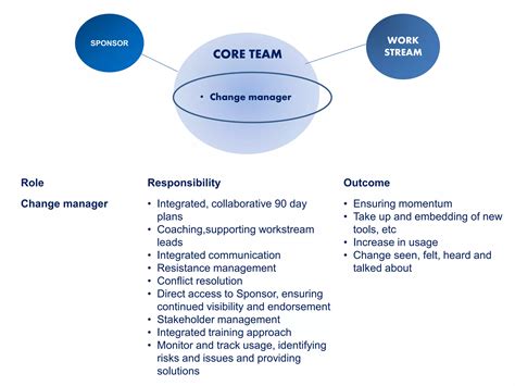 The PMO Journey PPTX Computer Software And Applications Computing
