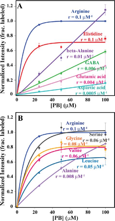 Fraction Of Amino Acids Labeled At 4 °c In 30 Mm Borate Buffer Ph