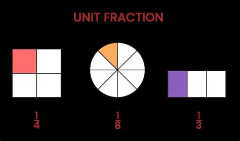 Unit Fraction Definition Examples Practice Problems