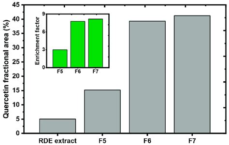 Fractional Area Of Quercetin In Rde Extract And Consequent Fractions