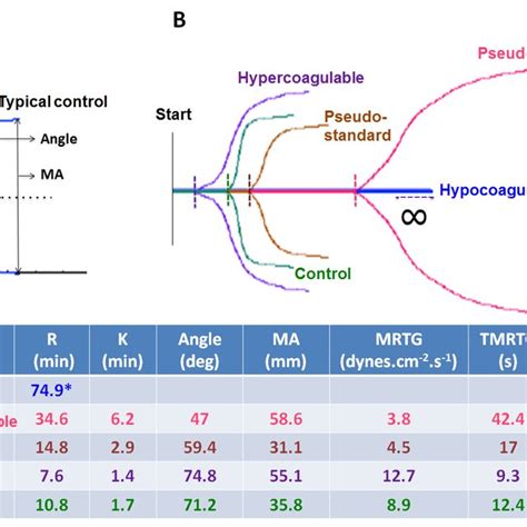 A Healthy Control Plasma Coagulation Teg Trace Showing The Different