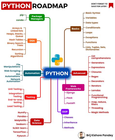 Brij Pandey On Twitter Python Programming Mind Map Unlock The Power