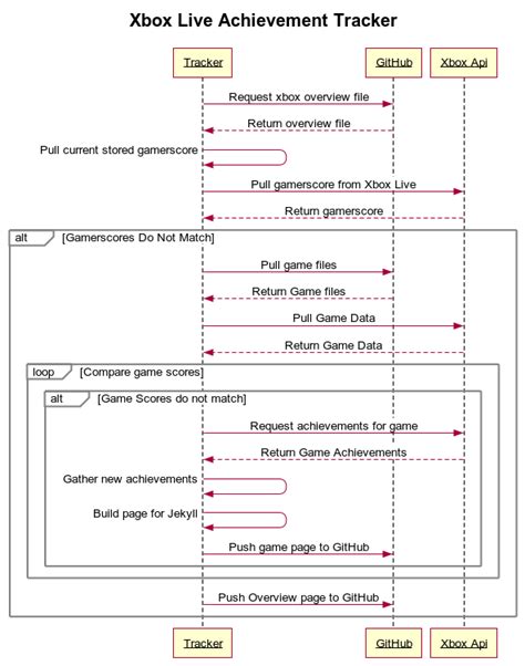xbox live tracker patrick mckinley london based magento php developer