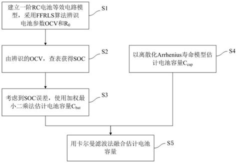 Battery Capacity Estimation Method Based On Open Circuit Voltage Eureka Patsnap