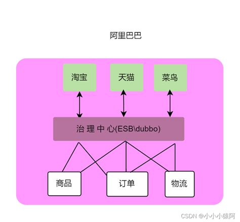 Spring Cloud Alibaba — 0、服务架构演变springcloudalibaba 服务架构 Csdn博客