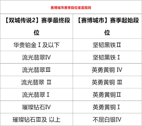 金铲铲之战s14段位继承表解析 昆多手游