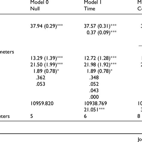 Self Reports Multilevel Model Analysis Models For Self Esteem Download Scientific Diagram