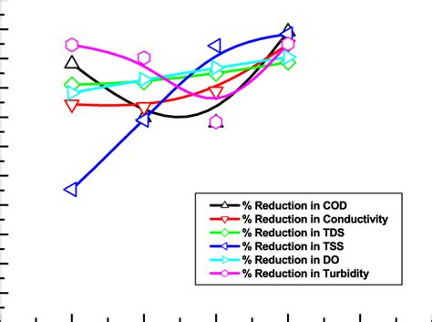 Effect Of Variation Of Stirring Time With Parameter Reductions 100000