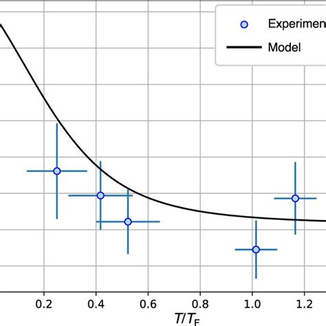 Reduction Of The Fwhm Due To The Effect Of Pauli Blocking Of Stimulated Download Scientific