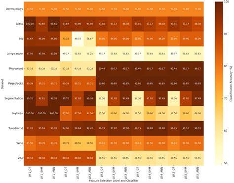 Enhanced Feature Selection Via Hierarchical Concept Modeling