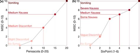 A A Piecewise Linear Map Between The Pensacola 020 And Misc Scales B Download Scientific