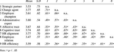 Means Standard Deviations And Intercorrelations Among Variables Download Table