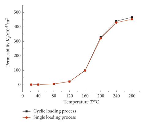Evolution Characteristics Of Permeability Under Temperature Influence Download Scientific Diagram