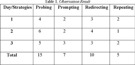 Table 1 From An Analysis Of Teachers Questioning Strategies During The