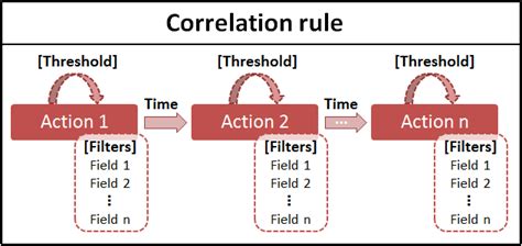 understanding correlation