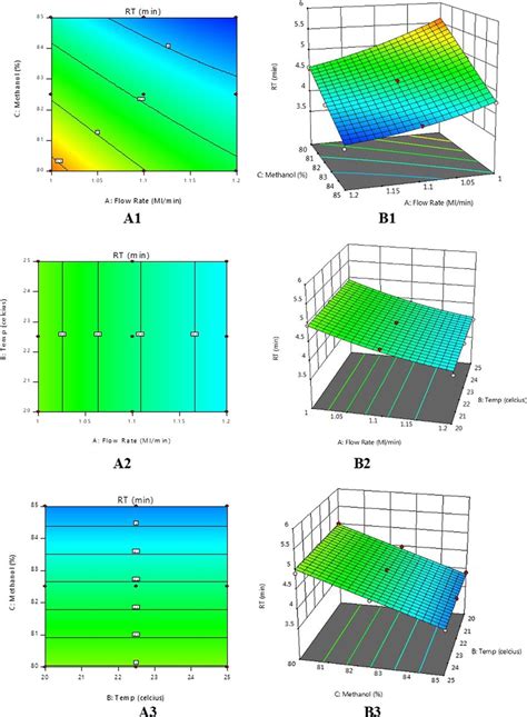 Relation Plots A1 A3 B1 B3 Between True And Measure Values For Y1